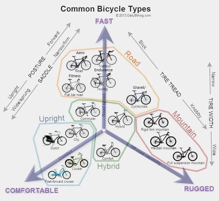 What type of bike should I use for commuting? - Madison Bikes